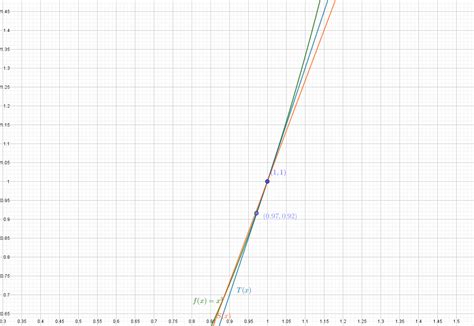 Linear Approximation Repeat Exercise 73 For The Func Quizlet