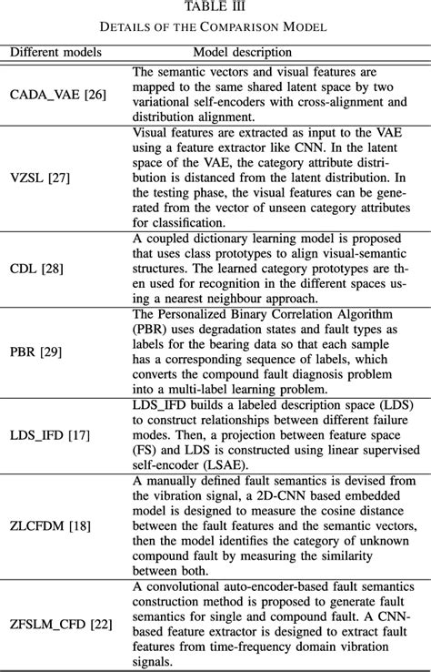 Table Iii From Zero Shot Compound Fault Diagnosis Method Based On Semantic Learning And