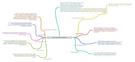 Tipos De Virus Informáticos Coggle Diagram