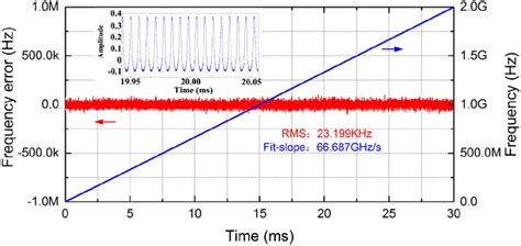 Evaluated Chirped Frequency And Frequency Error Of The Beat Note Signal