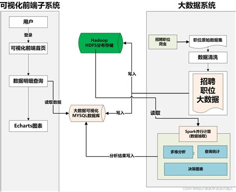 大数据毕业设计pythonspark招聘推荐系统 招聘可视化系统 招聘爬虫 招聘数据分析 招聘大数据 大数据毕设 机器学习 深度学习 人工