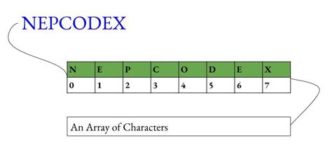 Pointers In C String Implementation Nepcodex