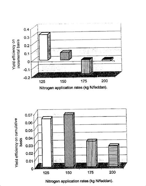 Effect Of Different Nitrogen Application Rates On Incremental And