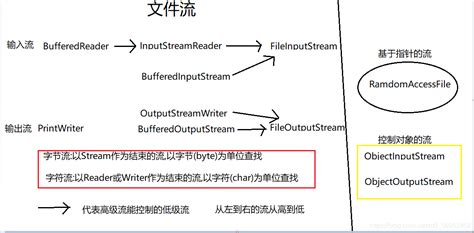 Java中的文件流和对象流java文件流对象流 Csdn博客