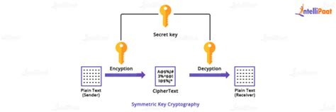 What Is Secret Key Cryptography A Beginners Guide With Examples