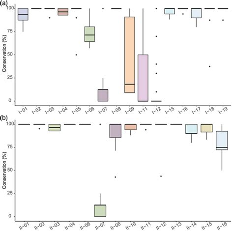 Conservation Of Mhc‐i‐binding Peptides A And Mhc‐ii‐binding Peptides Download Scientific