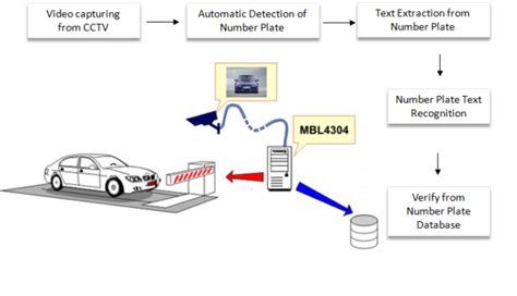 Vehicle Number Plate Recognition For Cctv Vendor Xpertnest