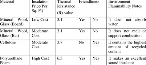 Comparison Of Most Common Insulation Materials Used For Thermoelectric Download Scientific