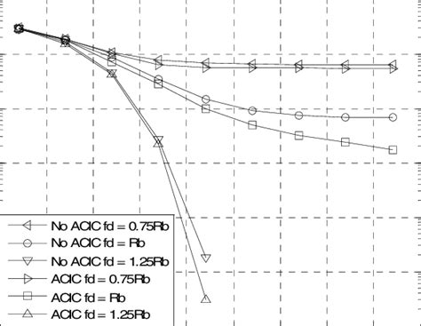 Performance Of Bpsk Using Aci Cancellation Srrc Pulse Shape With