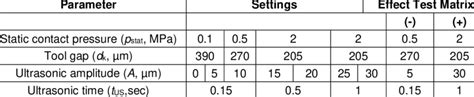 Parameter Levels For The Experiments Download Scientific Diagram
