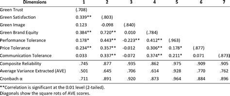 Validity And Reliability Checks Download Scientific Diagram