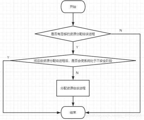 银行家算法 Csdn博客