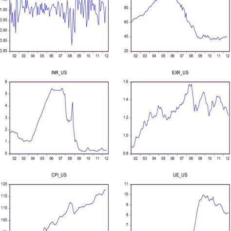 Time Plots On Sandp500 Stock Returns And Macroeconomic Variables
