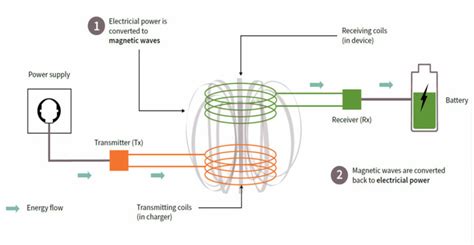 Wireless Power Transfer In Ev Battery Charging Required Matlab Simulation Model Researchgate