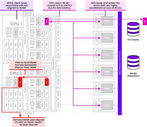 Unlocking Scalable Inference With Weka Augmented Memory Grid Weka