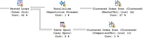 reworking long running sql queries for optimal database performance