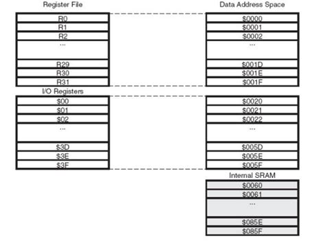 Программирование микроконтроллеров Avr на языке ассемблера