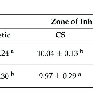 Zone Of Inhibition Values For CS CS LM CS LM CA And 1 Acetic Acid Download Scientific