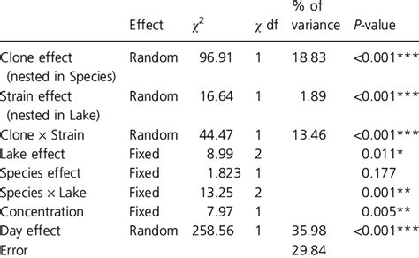 Results Of The Generalized Linear Mixed Model With Binomial Error
