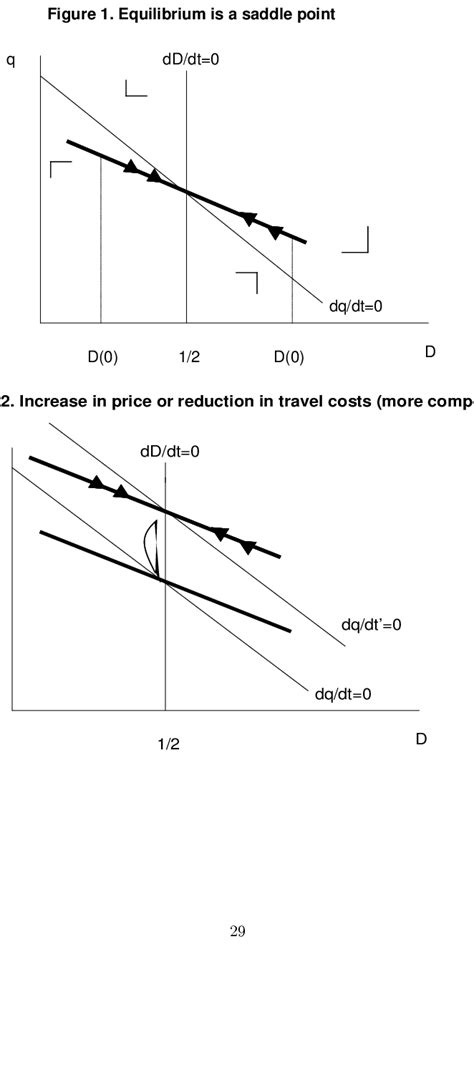 Equilibrium Is A Saddle Point Download Scientific Diagram