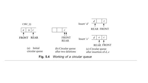 Data Structures Lecture 2 Unit 2pptx