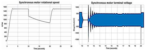 Inertia Compensation Of Power Grid With Flywheel Integrated Synchronous Condenser
