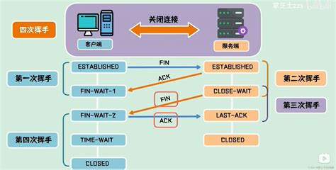 Osi七层参考模型第4层的三次握手和四次挥手三次握手在哪一层 Csdn博客