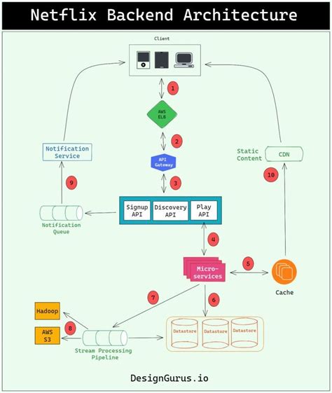 Mostafa Taheri On Linkedin Softwaredesign Softwareengineering