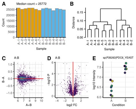 Visualization In Proteus Using Example Data In Two Biological Download Scientific Diagram