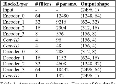 Table 1 From Exploring A Segmentation Classification Deep Learning Based Heart Murmurs Detector