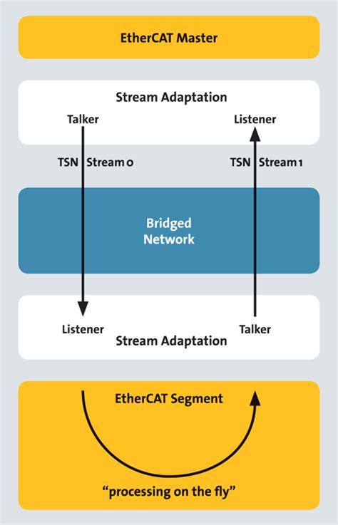 Ethercat And Tsn Best Practices For Industrial Ethernet Networks Industrial Ethernet Book