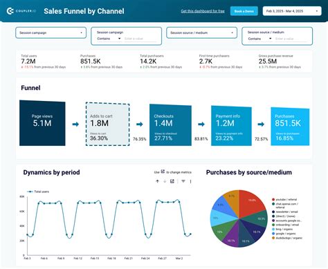 Best 23 Ecommerce Dashboards 2026 Blog