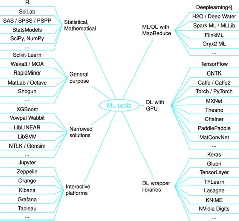 Overview Of Machine Learning Frameworks And Libraries Download Scientific Diagram
