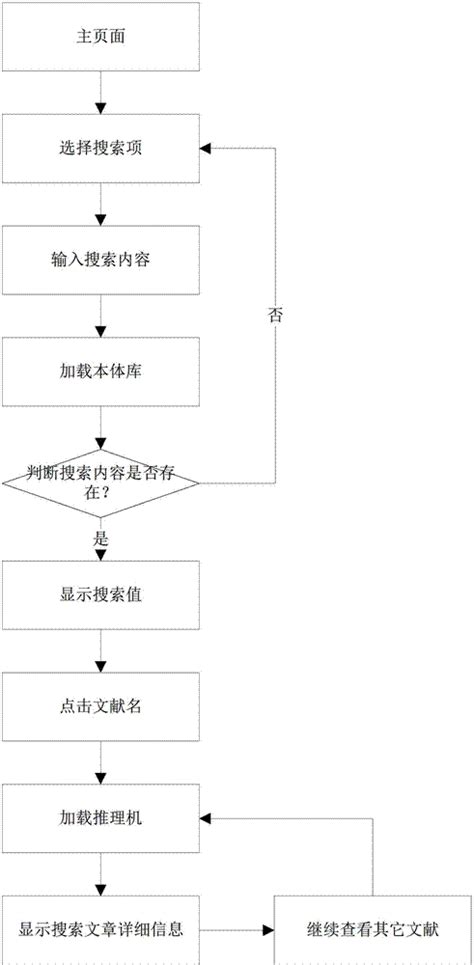 Ontology Based Intelligent Semantic Document Indexing Reasoning System