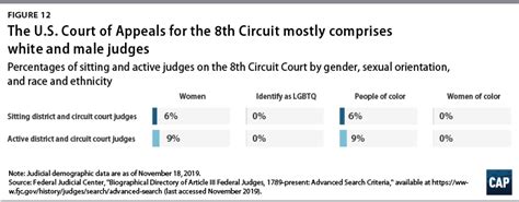 Examining The Demographic Compositions Of U S Circuit And District