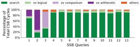 figure 7 from accelerating database analytic query workloads using an associative processor