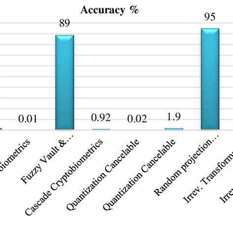 The False Reject Rate And False Accept Rate Download Scientific Diagram
