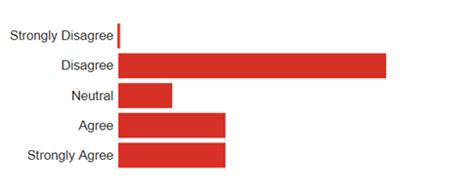 Applying Default Color Pallet To Graph Bar Selection XM Community