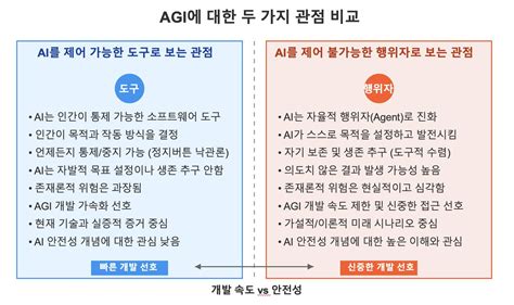 Jonathan Wontae Lee 교수님이 공유해주신 논문을 추가 정리해봤습니다 어찌보면 Ai를 다뤄야하는 규제 관점에서도 양분될 수 있는 입장인 것 같아서