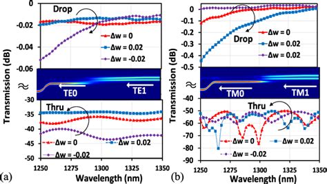 Figure 5 From Polarization Insensitive Silicon Photonic Filter With