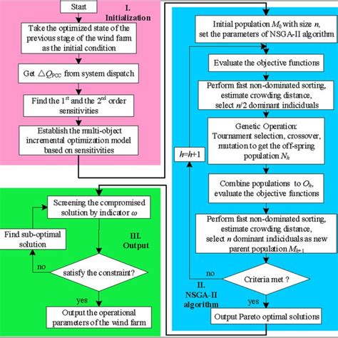 Sensitivity‐based Multi‐object Optimization To The Reactive Power Download Scientific Diagram