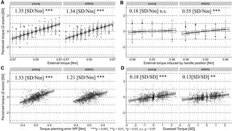 Partial Regression Plots Of The Main Effects Of The Linear Mixed Effect Download Scientific