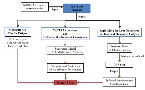 3 Simulation Automation Process For Fatigue Analysis Using Full Download Scientific Diagram