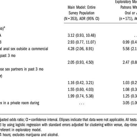 Results Of Multivariate Logistic Regression Model Predicting
