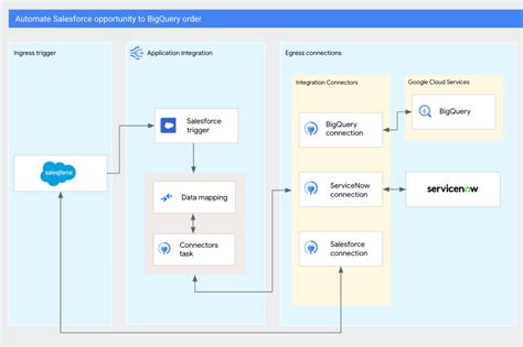 Automate Salesforce Opportunity To BigQuery Order Application