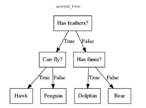 程式扎記 [ intro2ml ] ch2 supervised learning decision trees