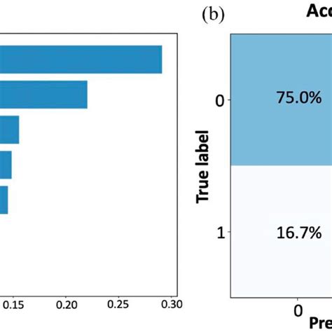 Variable Importance Scores A And Confusion Matrix B From The Rf
