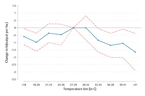Non Linear Relationship Between Temperature And Agricultural Yields