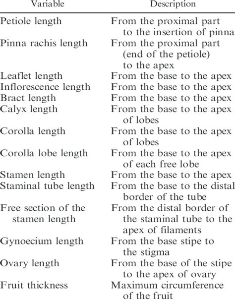 Morphological Characters Used In The Multivariate Statistical Analysis Download Table