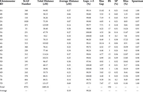 Basic Statistics Of The Genetic Map Download Scientific Diagram